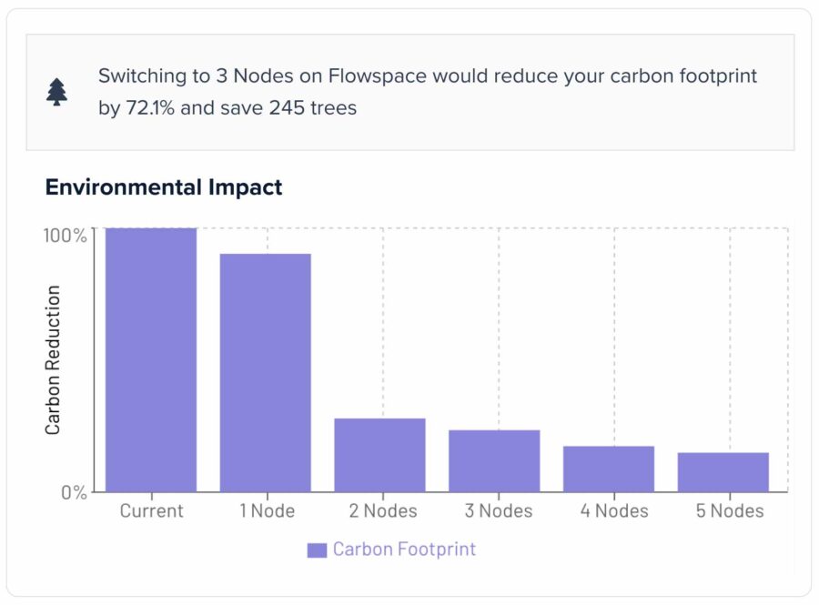 Logistics Network Optimization | Flowspace