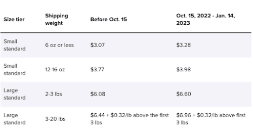 Guide to Peak Season Shipping Costs and Surcharges - Flowspace