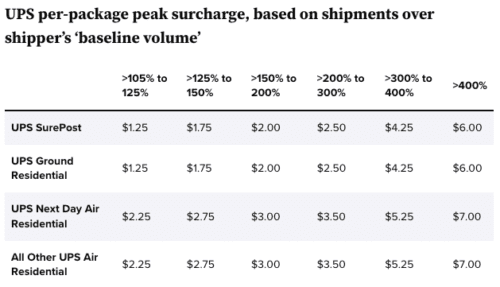 Guide to Peak Season Shipping Costs and Surcharges - Flowspace